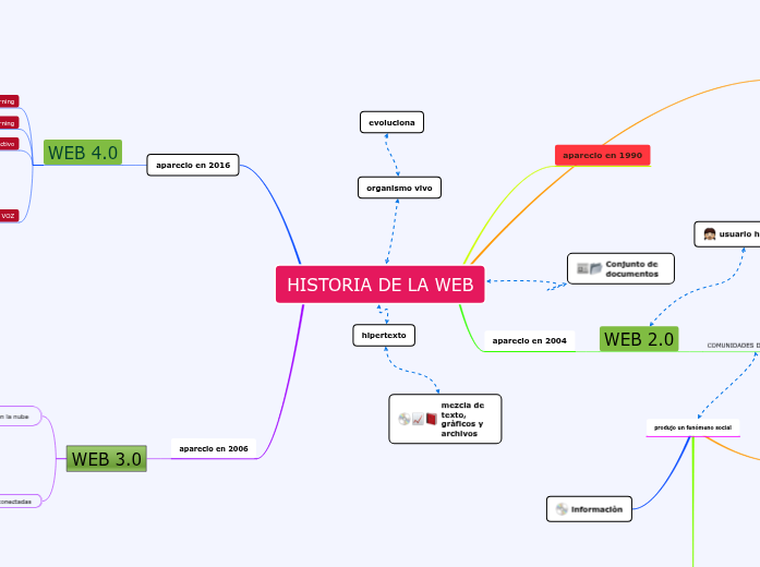 HISTORIA DE LA WEB - Mind Map